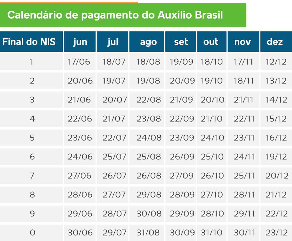 Beneficiários do Auxílio Brasil com NIS final 0 recebem hoje - Economia - Campo Grande News
