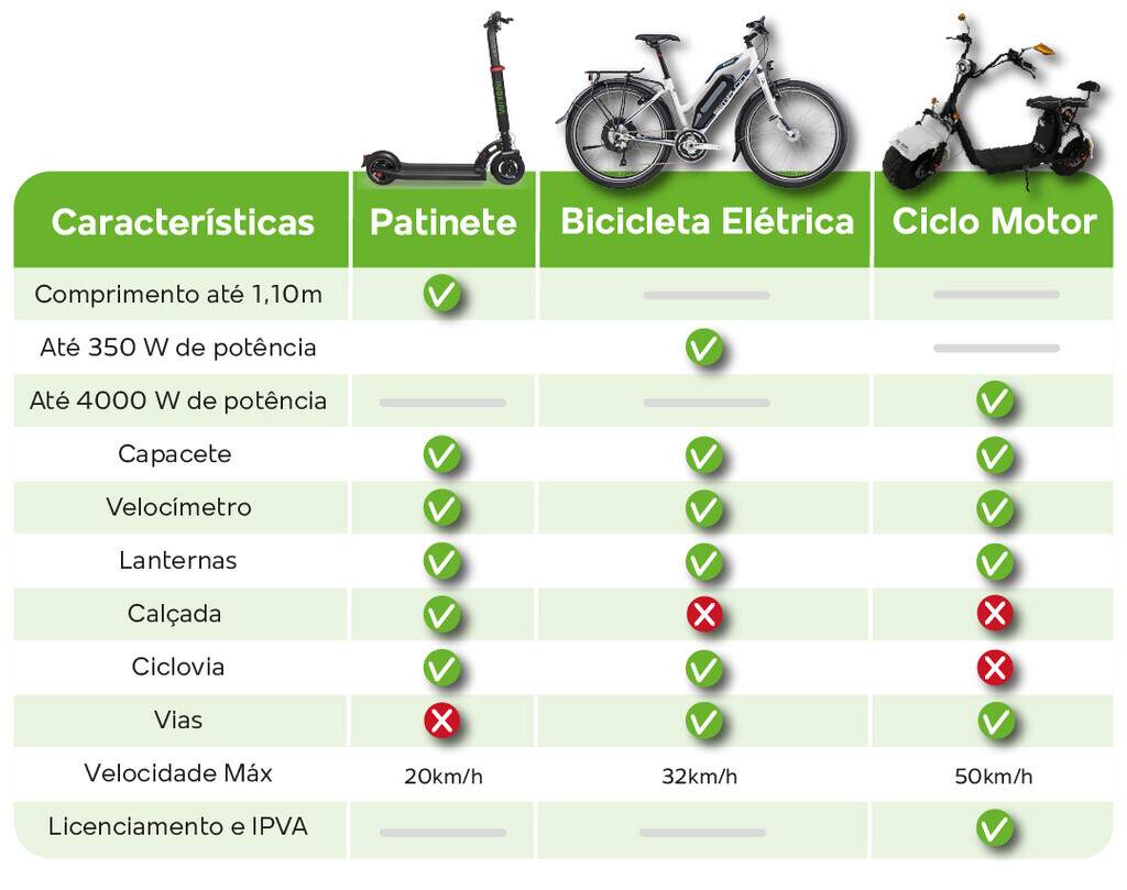 Saiba qual a diferença entre bicicleta elétrica e ciclomotor - Capital ...