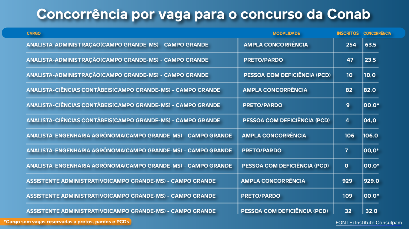 Concurso Conab: até 929 candidatos por vaga em MS